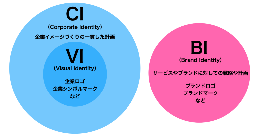 「CI」とは、ロゴなどの視覚表現を指すだけでなく、MVV（※1）やスローガン、広告戦略などを含めた、企業イメージづくりの一貫した計画を指します。
