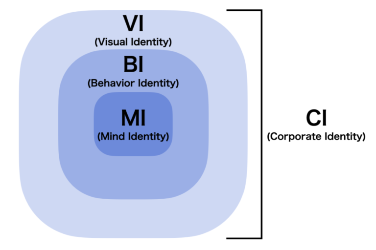 CIを構成する3つの要素としては、主に「MI・BI・VI」が挙げられます
